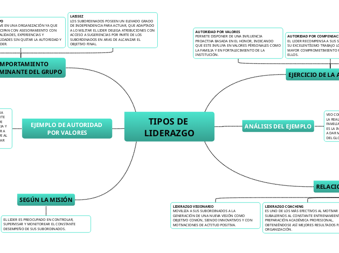 TIPOS DE LIDERAZGO - Mind Map